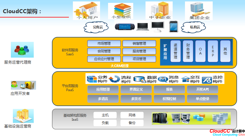 神州云动·saas生态链CloudCC CRM系统 - - 万商云集